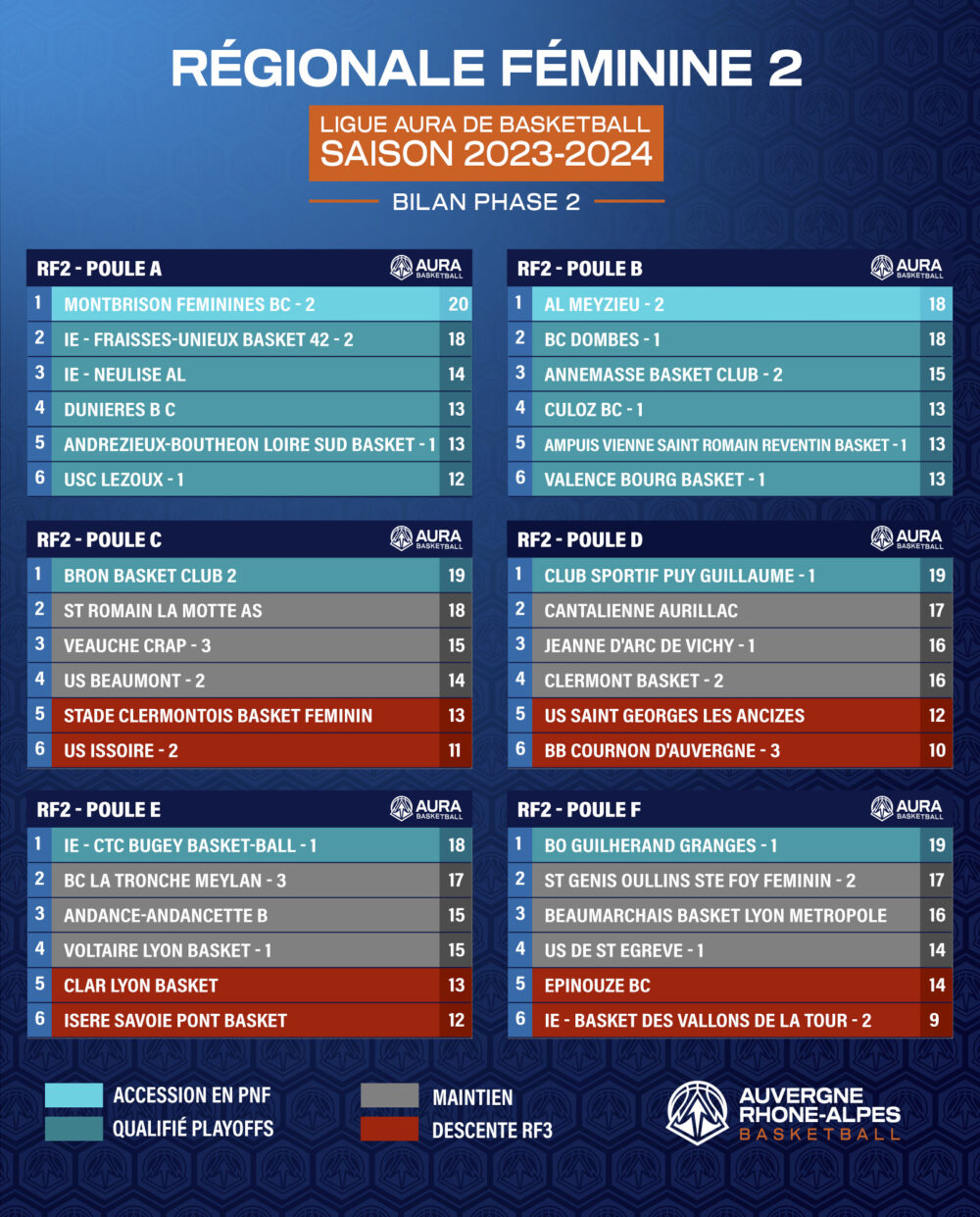 Classements Seniors Phase 2 et 1er tour playoffs | AuRABasketBall